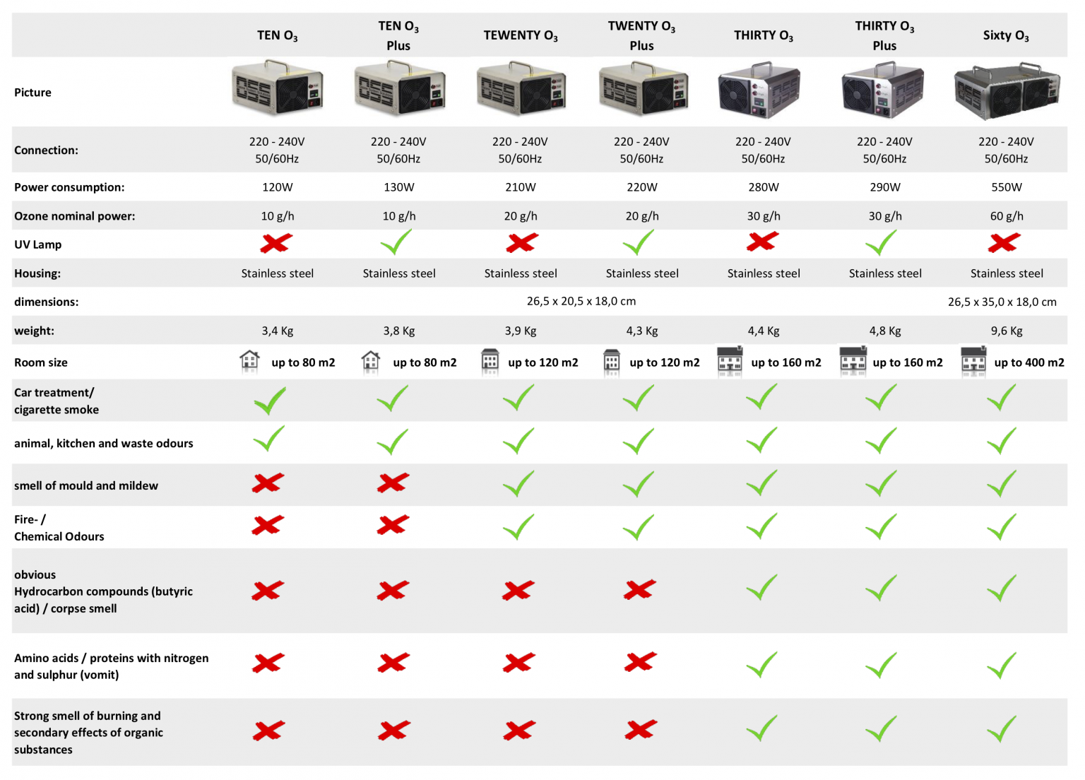 Discover our Ozone System Solution Generators